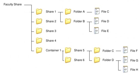 IT Help - Overview of share management for data stewards - IT Help
