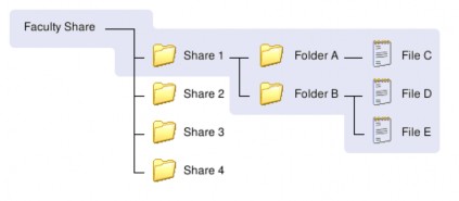 IT Help - Overview of share management for data stewards - IT Help